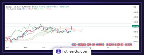 ichimoku indicator practical tutorial