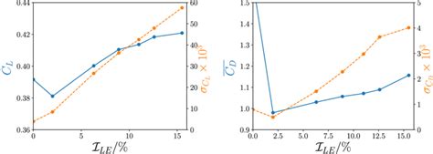 Time Averaged Solid Lines And Standard Deviation Dashed Lines Of