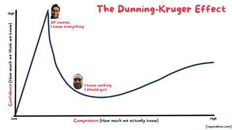 The Dunning Kruger Effect In Theranos Scandal Tapan Desai