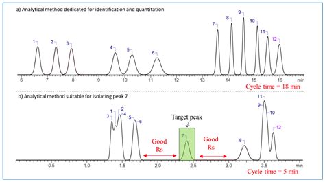 Chromatographic Isolation Of Sensitive Compounds Challenges And Solutions