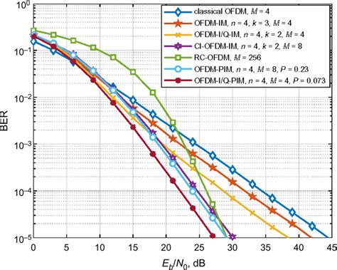 Error Performance Comparison Of Ofdm‐pim And Ofdm‐iq‐pim With Ofdm Download Scientific