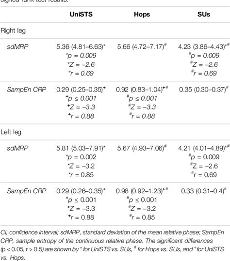 Table 1 From An Analysis Of Lower Limb Coordination Variability In Unilateral Tasks In Healthy