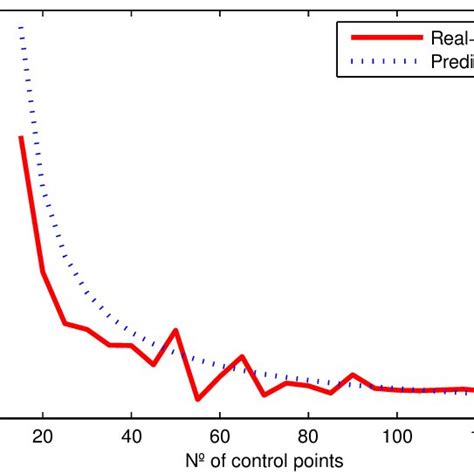 rates for computational complexity an cpu time given by expressions