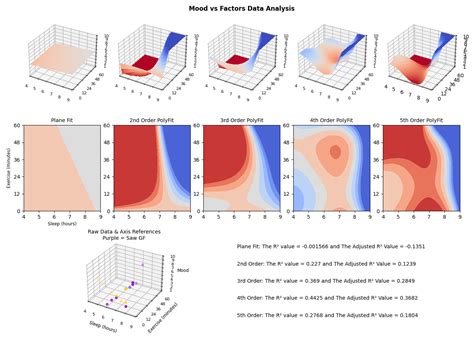 Predictor Determining Independent Vs Dependent Variables For Multiple Regression Models