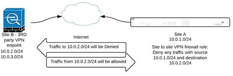 Site To Site Vpn Firewall Rule Behavior Cisco Meraki Documentation