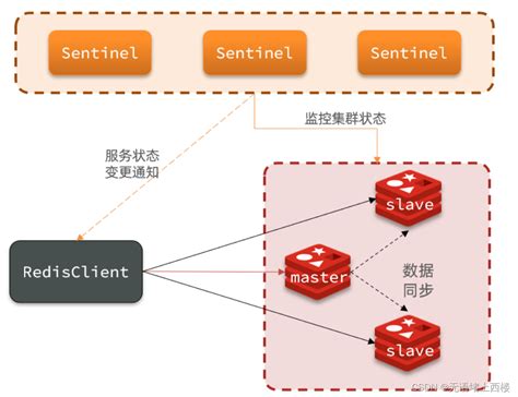 Sentinel:redis集群监控与故障恢复详解 Csdn博客 Sentinel:redis集群监控与故障恢复详解 Csdn博客