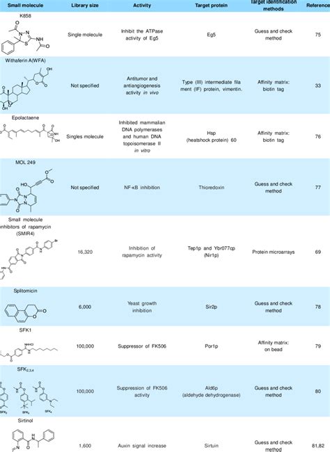 Representative Examples Of Successful Target Identification Approaches Download Table