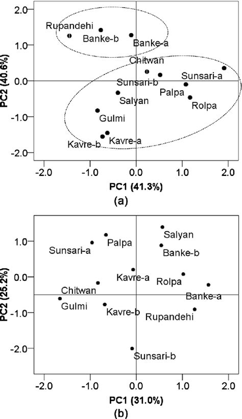2 D Plot Of Principal Component Analysis Of Sampling Locations Based On Download Scientific