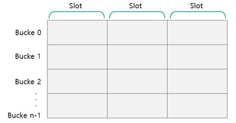 hi xd [데이터베이스] 21 해싱 hashing 해싱 함수 hash function 해시 테이블 hash table