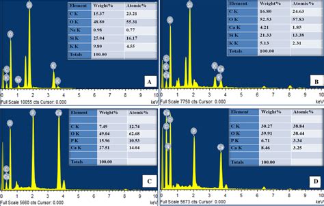 Sem Edx Results For K Feldspar Untreated A K Feldspar Treated With