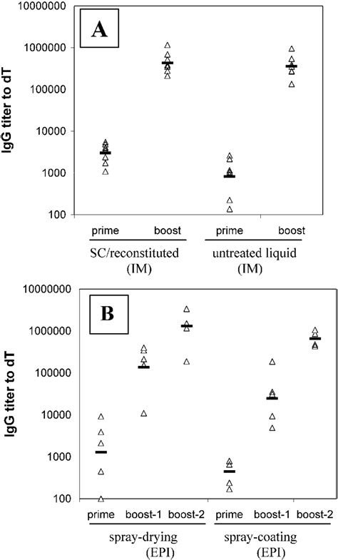 Antibody Responses To Diphtheria Toxoid Following Subcutaneous Download Scientific Diagram