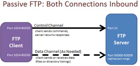 Ftp Protocol Ei Madrigals Space