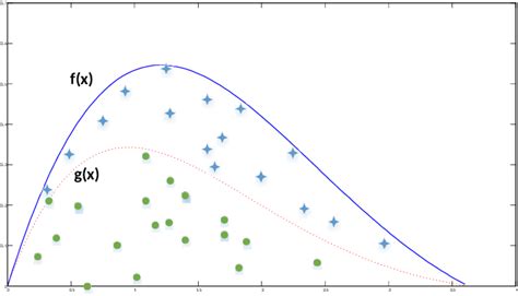 control variates approach if g x can be estimated theoretically the