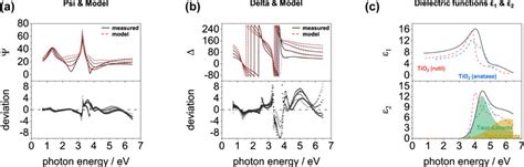 Measured And Modeled Ψ A And Δ B Spectra Using Aois Between 55 And