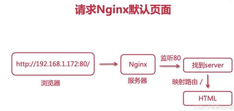 Nginx基础详解2（首页解析过程、进程模型、处理web请求机制、nf语法结构）nginx 解析过程 Csdn博客