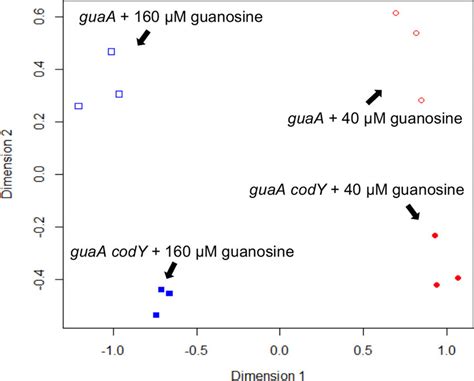 multidimensional scaling mds analysis of rna seq samples reveals