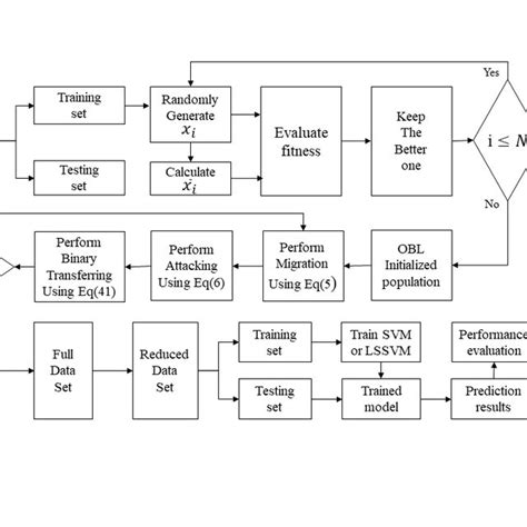 The Flowchart Of The Proposed Classification Method Download