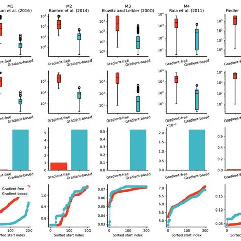 Optimization Results For All Models Using Gradient Free And