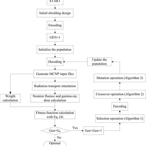 framework of the shadow shield design with genetic algorithm
