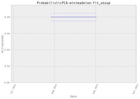 Benchmarks For Decomposition — Vbench Performance Benchmarks For Scikit Learn