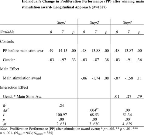 8b Summary Of Hierarchical Regression Analysis For Variables Predicting The Download Table