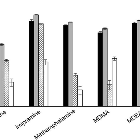 Tfme Dbdi Ms Ion Signals For Different Drugs At 1 Ng Ml −1 Extracted