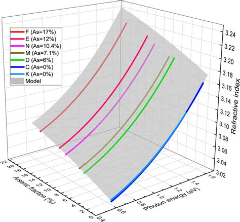 Modeled Gray Surface And Experimental Curves Strained Refractive