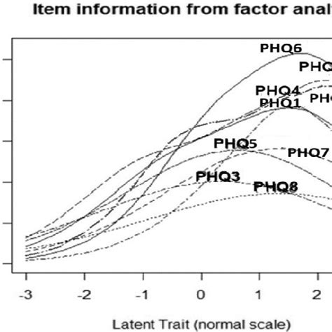 Information Curve Relative To The Factor Download Scientific Diagram