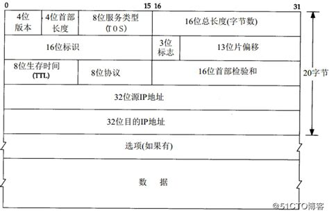 ip协议头部中的8位服务类型tos字段说明 ip tos csdn博客