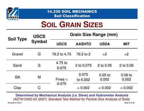 Solution Soil Classification Studypool