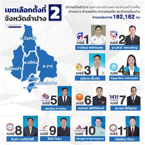 รายชื่อผู้สมัคร ส ส ลำปาง 4 เขตเลือกตั้ง มีผู้มาสมัคร รวม 46 คน จาก 13 พรรคการเมือง ~ ลานนาโพสต์