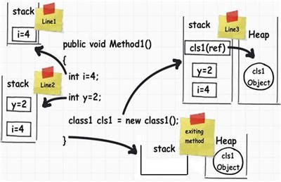 Six Important NET Concepts Stack Heap Value Types Reference Types