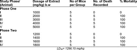 The Median Lethal Dose Ld 50 Of Xylopia Aethiopica Fruit Extract Download Scientific Diagram
