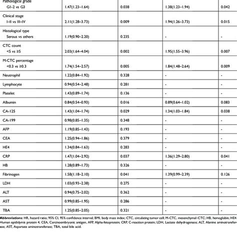 Univariate And Multivariate Regression Analyses With Clinicopathologic