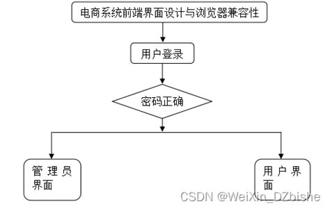 （附源码）springboot电商系统前端界面设计与浏览器兼容性研究 毕业设计 231058springboot网站浏览器系统兼容性报告 Csdn博客