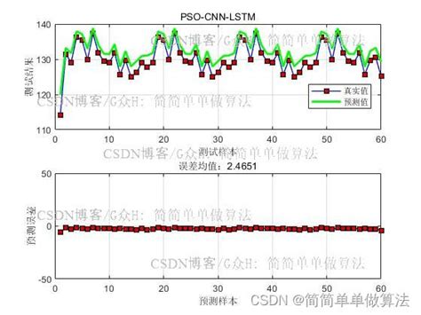 基于PSO粒子群优化的CNN LSTM的时间序列回归预测matlab仿真 阿里云开发者社区