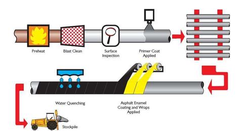 Pipe Coating Material Is Bitumen Enamel For Inside And Outside