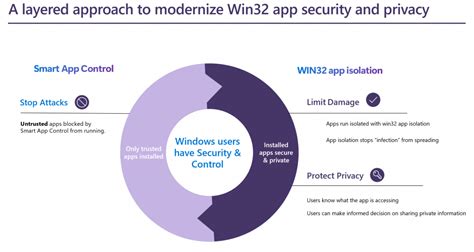 Public Preview Improve Win32 App Security Via App Isolation 지락문화예술공작단