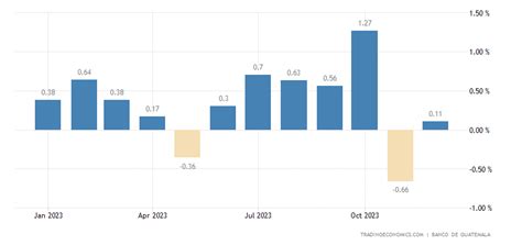 Guatemala Inflation Rate Mom