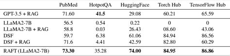 raft adapting language model to domain specific rag paper and code