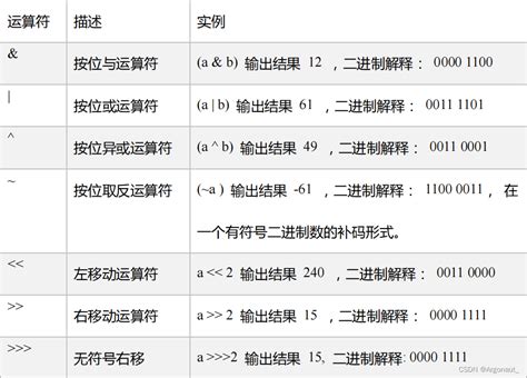 Scala的运算符算术、关系、逻辑、赋值、位、本质第三章scala位操作 Csdn博客