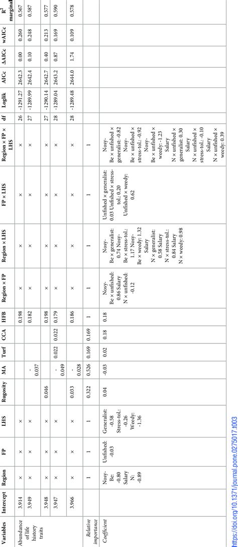 summary of the best linear mixed models using a poisson distribution to