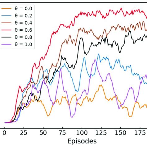The Reward Accumulation Process Of Each Set Of Parameters Download
