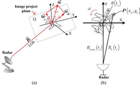 Isar Imaging Geometric Model A 3 D Model B Simplified 2 D Model Download Scientific Diagram