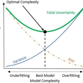 Conceptual Figure Of The Relationship Between Model Complexity And Download Scientific Diagram