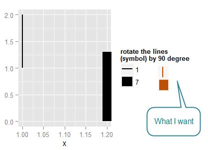 Ggplot2 R Change The Orientation Of The Symbol In The Legend Stack Overflow