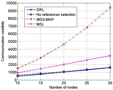 Sensors Free Full Text A Double Rate Localization Algorithm With