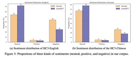 Chatgpt离人类专家还有多远？我们推出首个开源对比语聊集和内容检测器，还有有趣的人工测评和语言学分析 智源社区