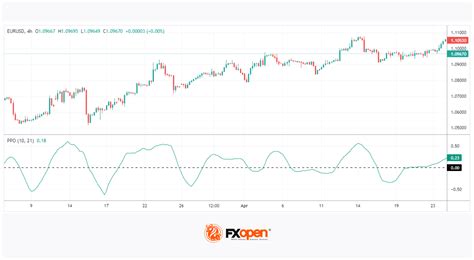 Price Oscillator Using The Indicator For Trading Strategies Market Pulse