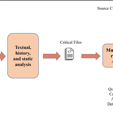 Security Critical Code Identification Approach Overview Download